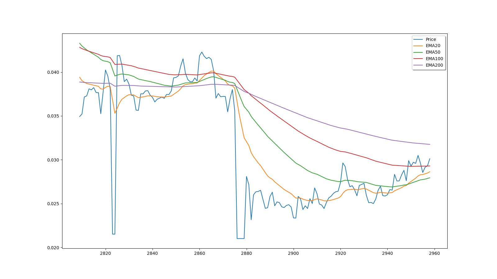 Fusion Exponential Moving Averages
