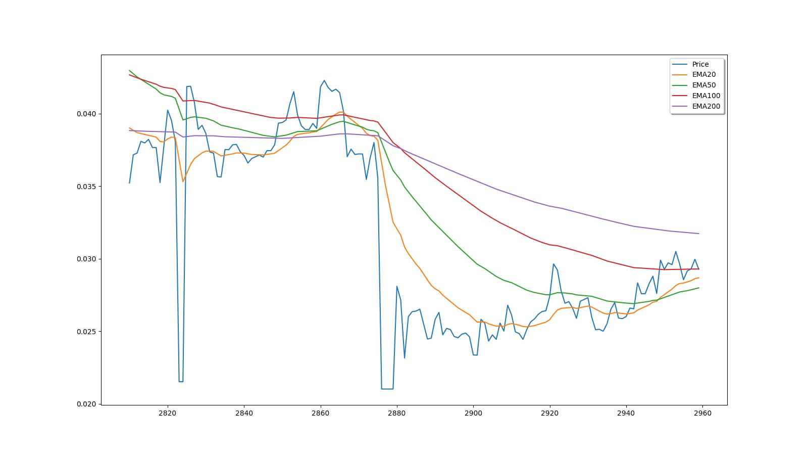Fusion Exponential Moving Averages
