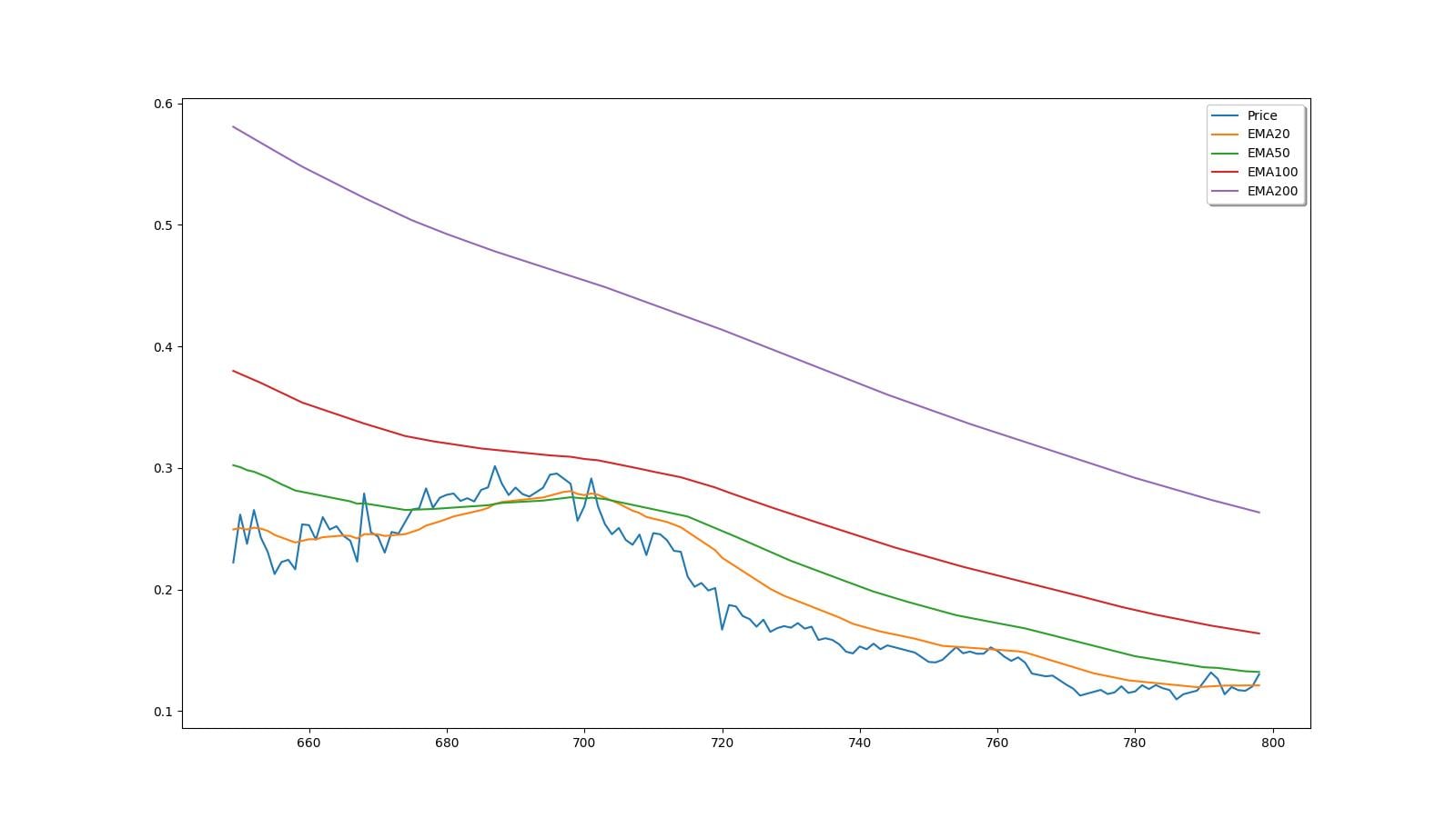 Fusionist Exponential Moving Averages