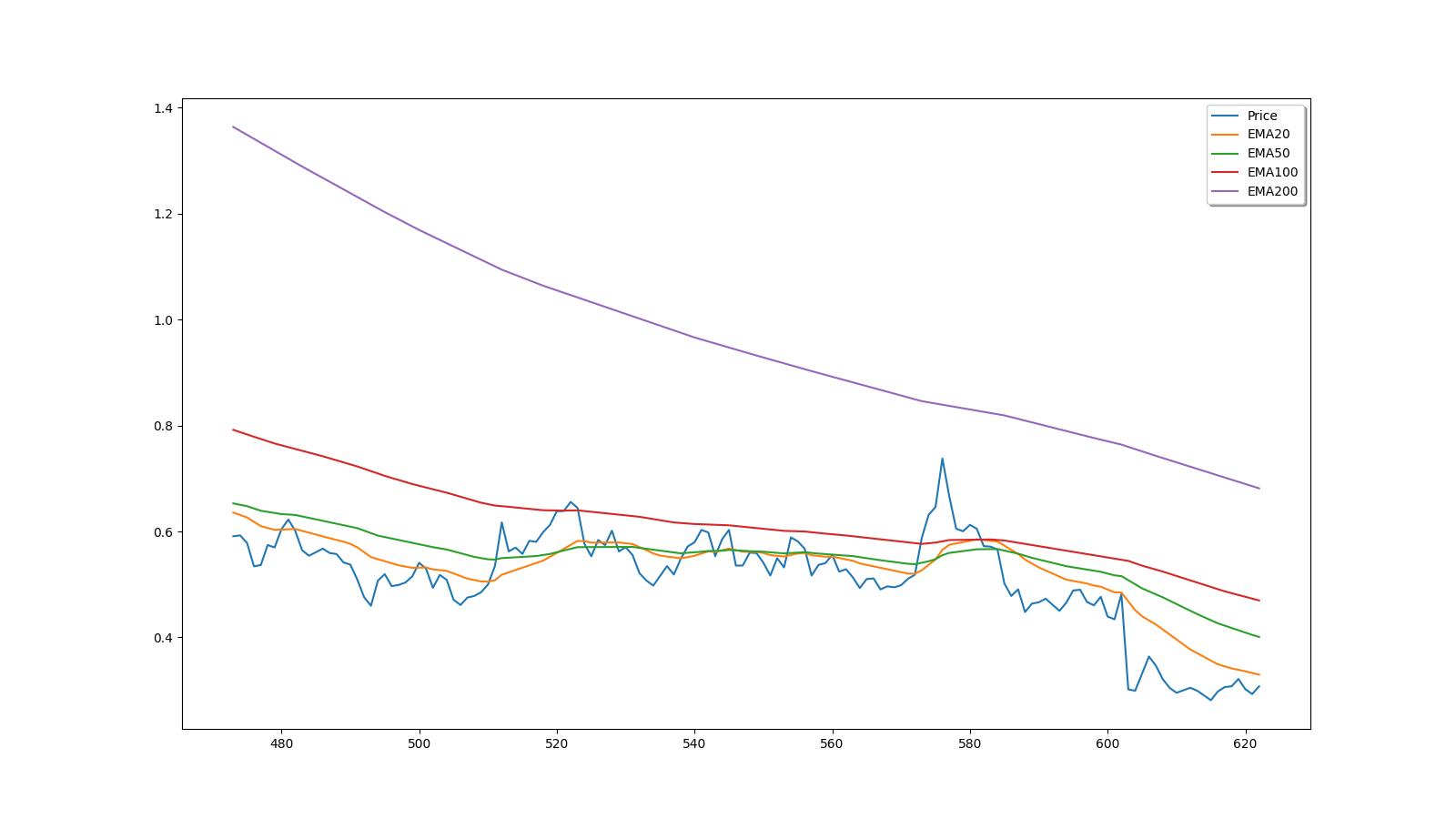 Fusionist Exponential Moving Averages