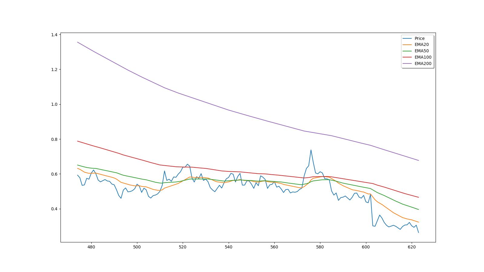 Fusionist Exponential Moving Averages