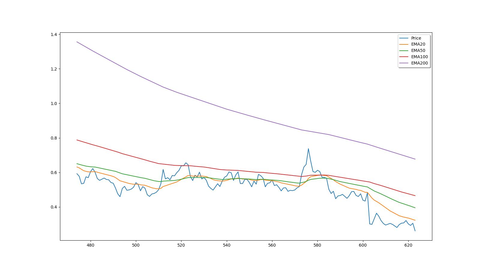 Fusionist Exponential Moving Averages