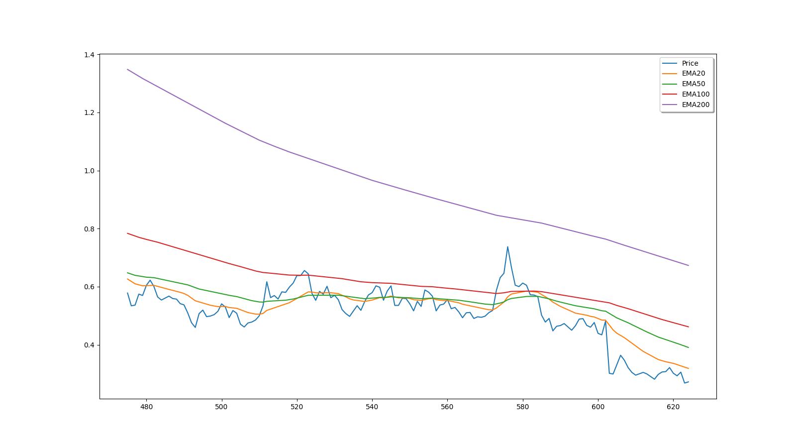 Fusionist Exponential Moving Averages