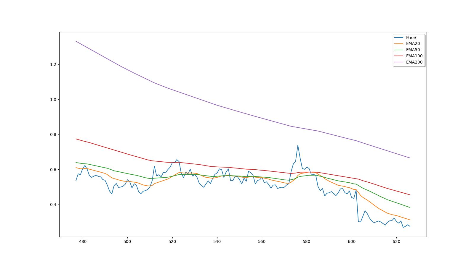 Fusionist Exponential Moving Averages