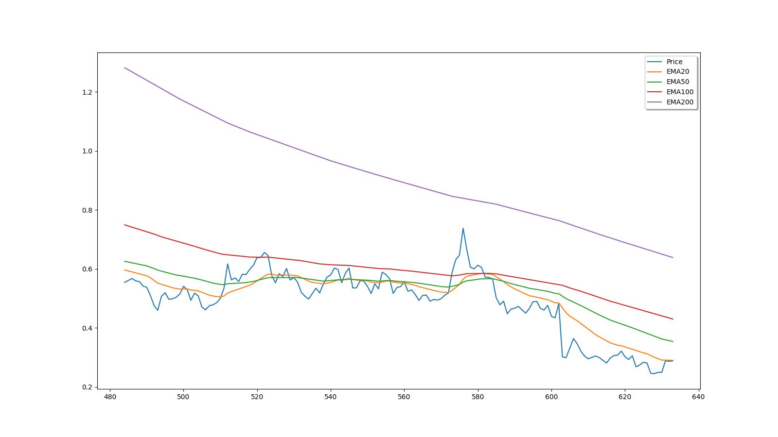 Fusionist Exponential Moving Averages