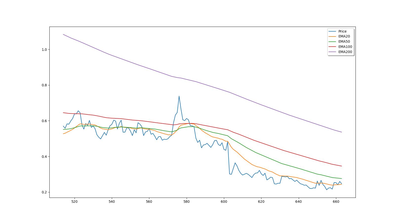 Fusionist Exponential Moving Averages