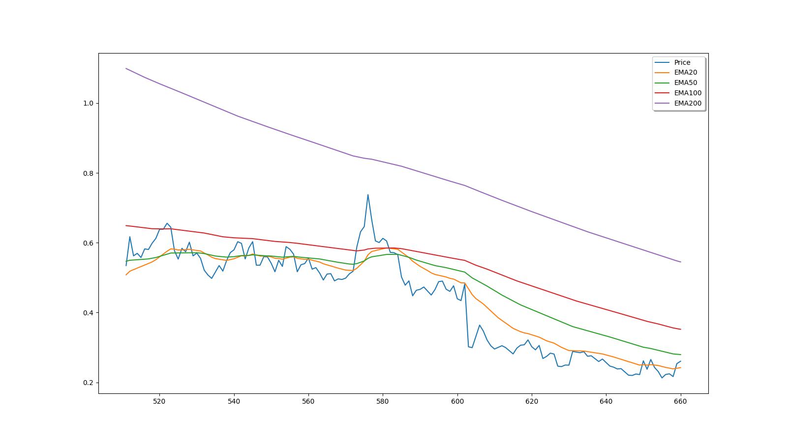 Fusionist Exponential Moving Averages