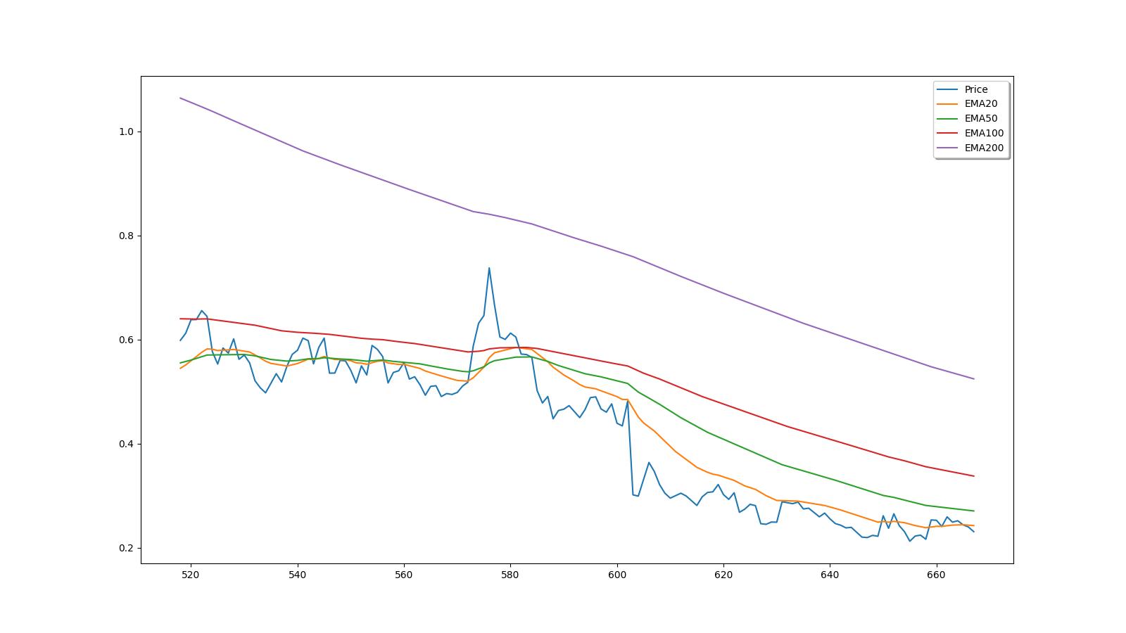Fusionist Exponential Moving Averages