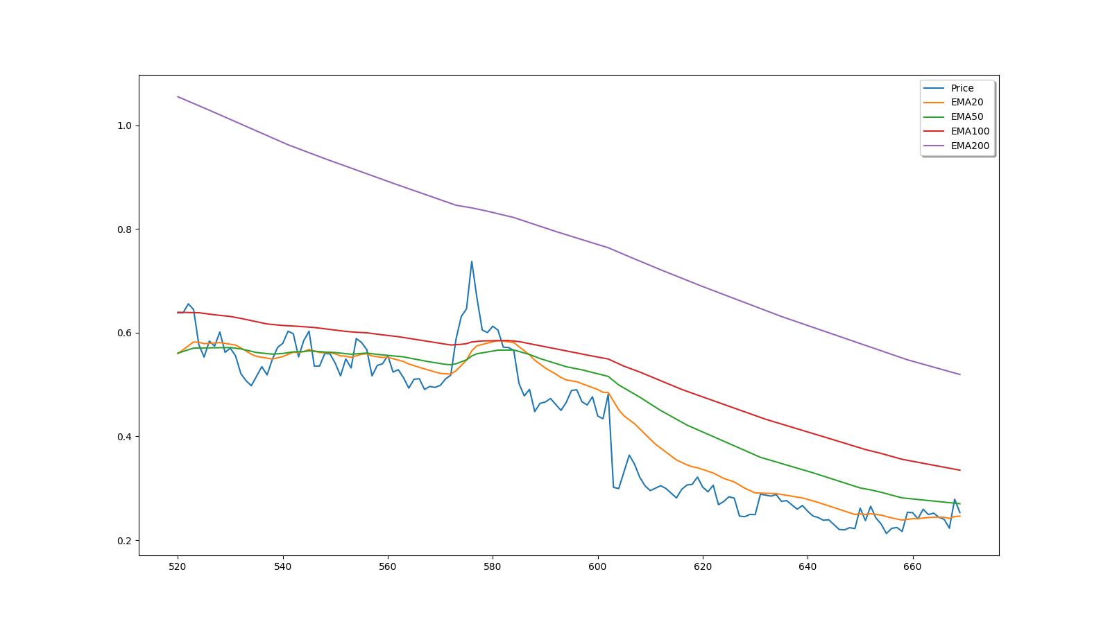 Fusionist Exponential Moving Averages