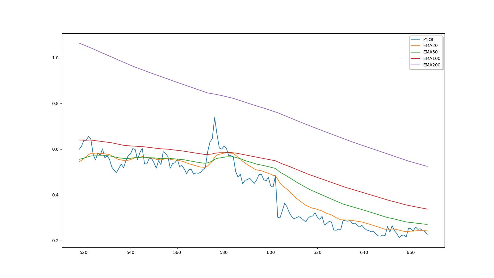 Fusionist Exponential Moving Averages