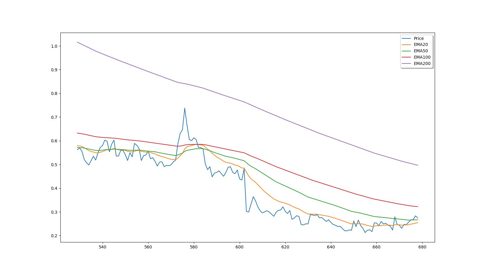 Fusionist Exponential Moving Averages