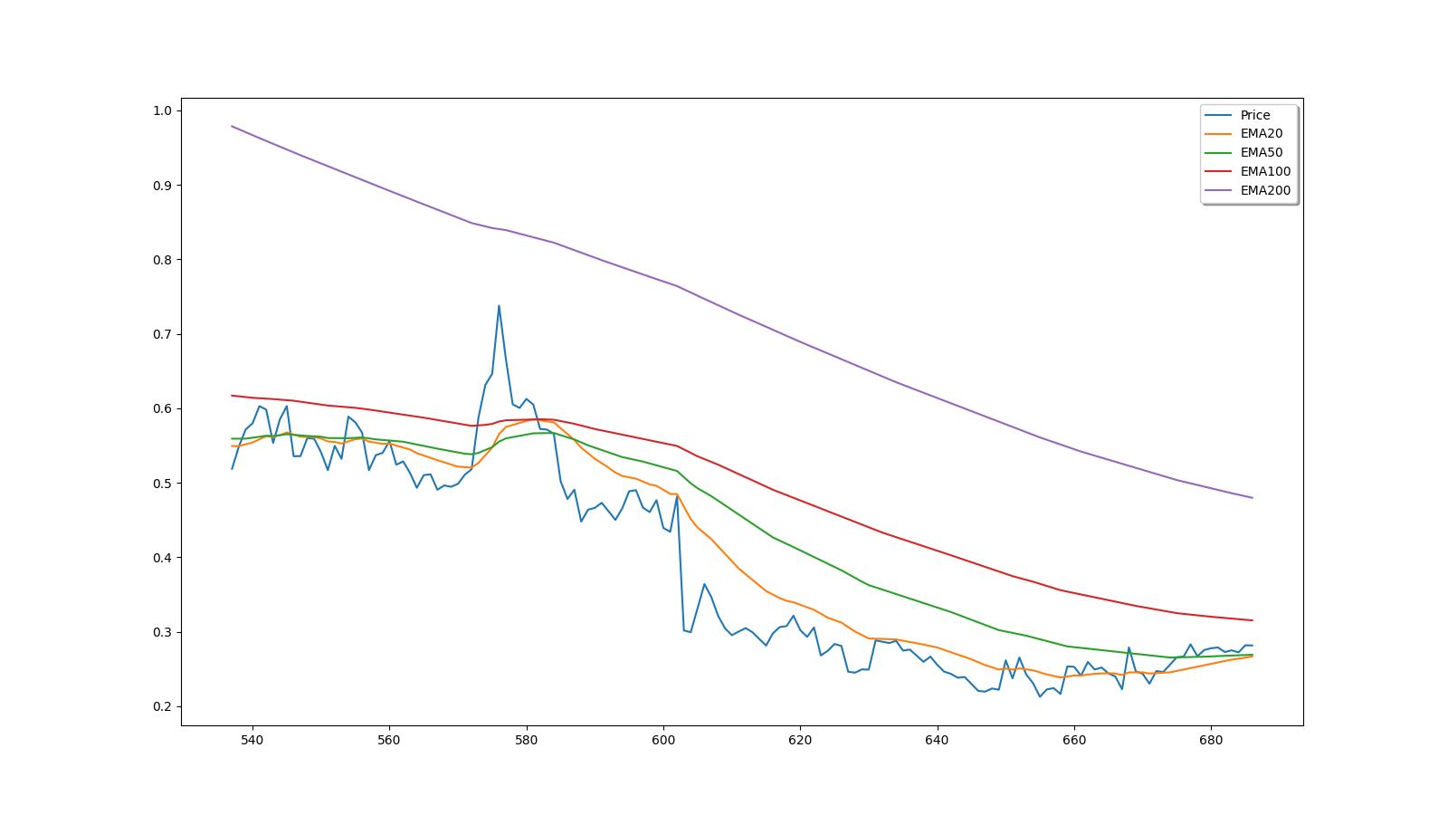Fusionist Exponential Moving Averages