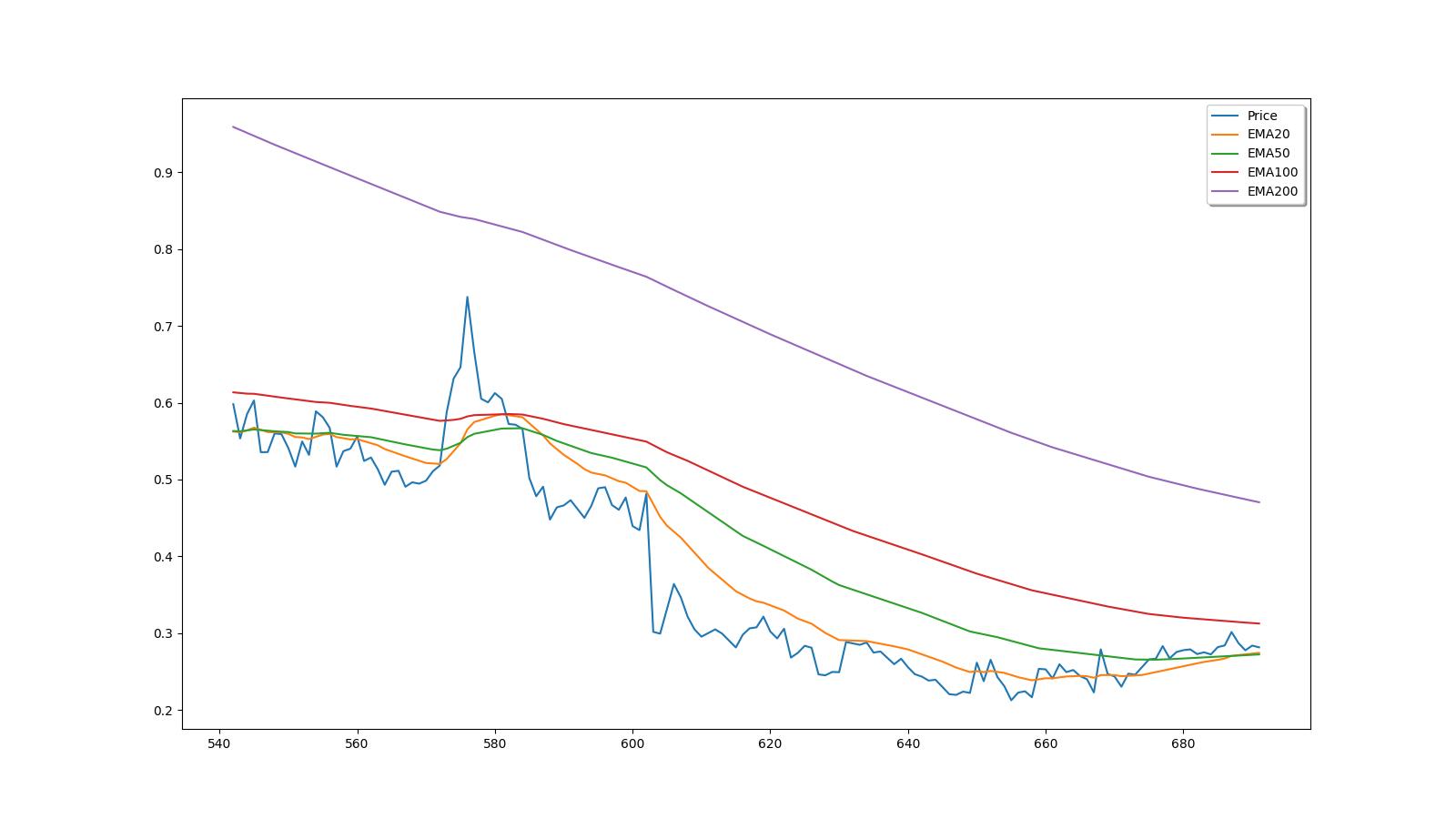 Fusionist Exponential Moving Averages
