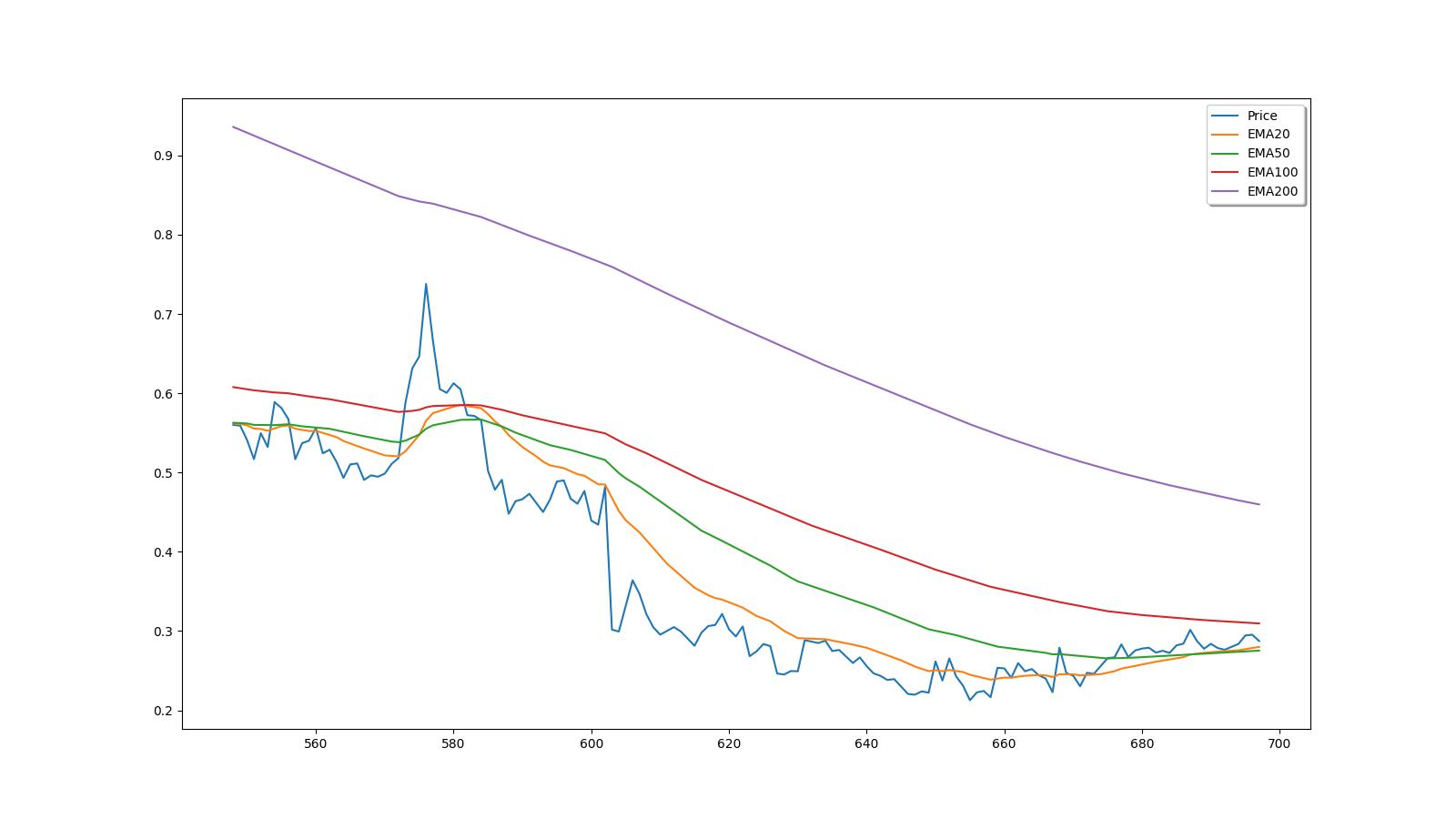 Fusionist Exponential Moving Averages