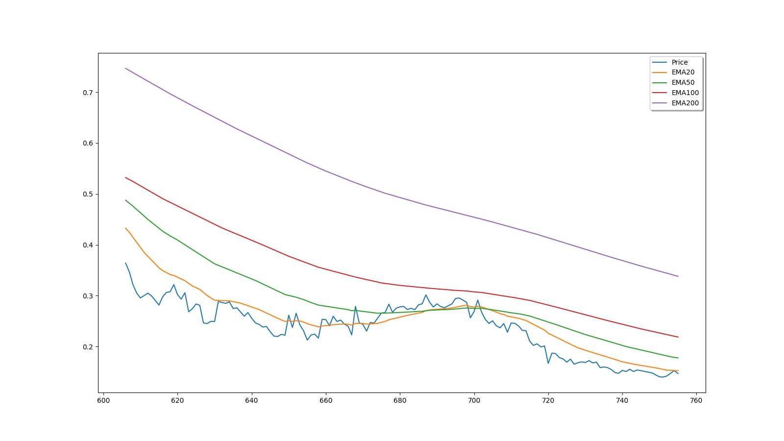 Fusionist Exponential Moving Averages