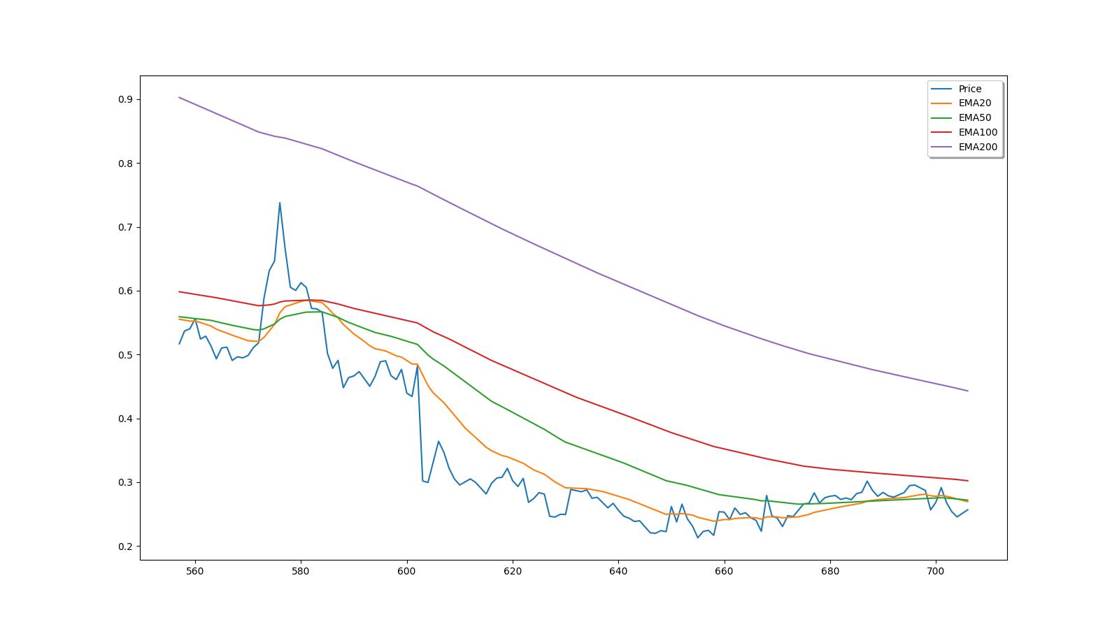 Fusionist Exponential Moving Averages