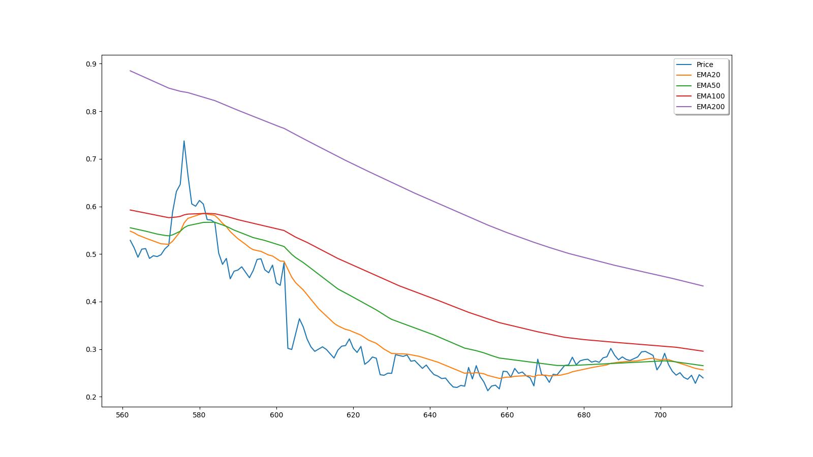 Fusionist Exponential Moving Averages