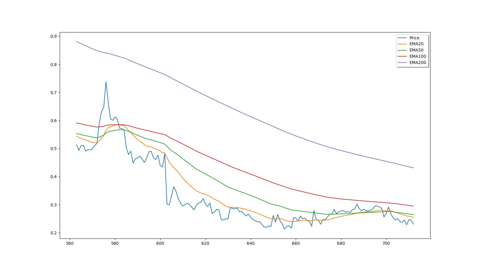 Fusionist Exponential Moving Averages