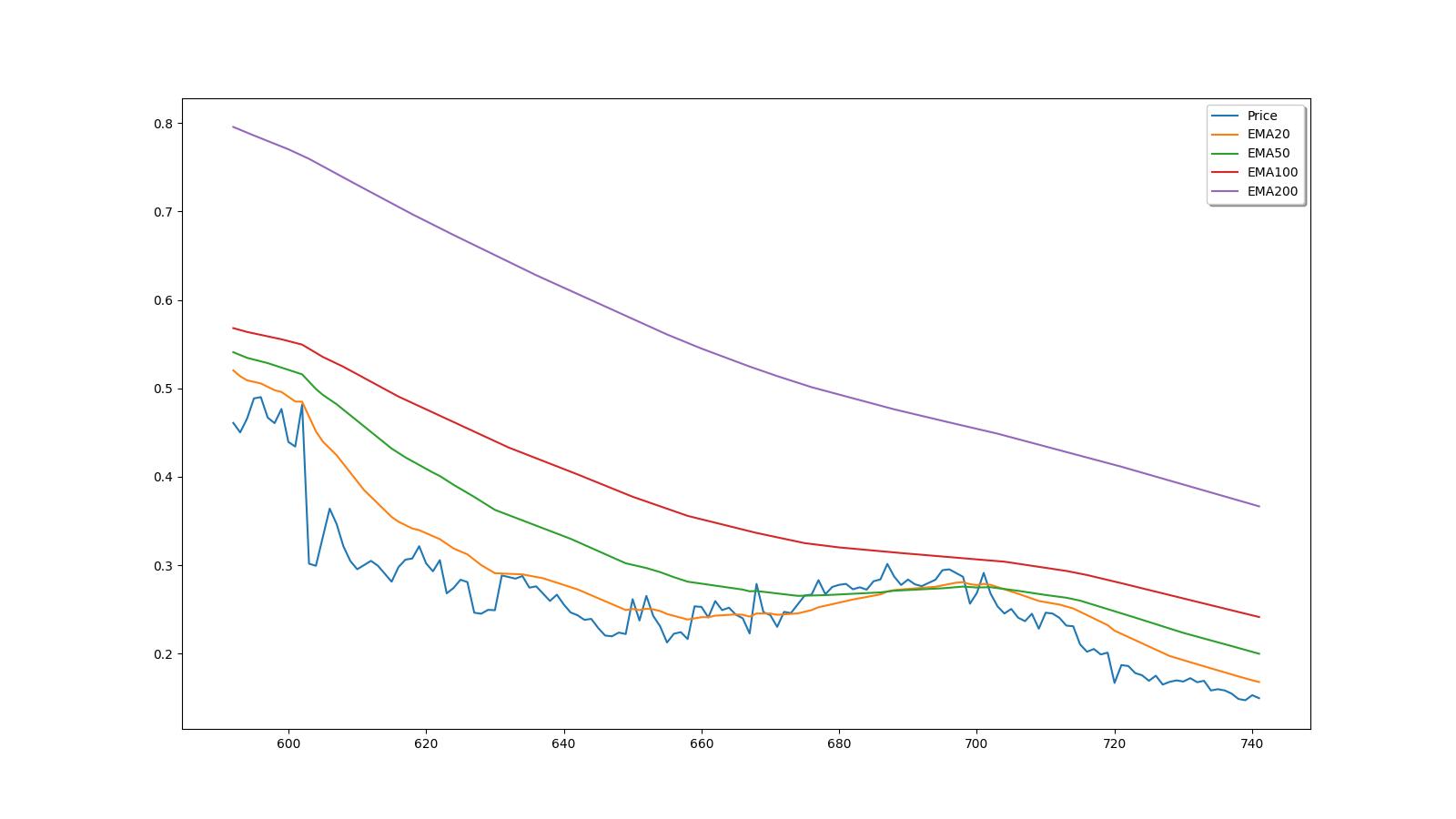 Fusionist Exponential Moving Averages