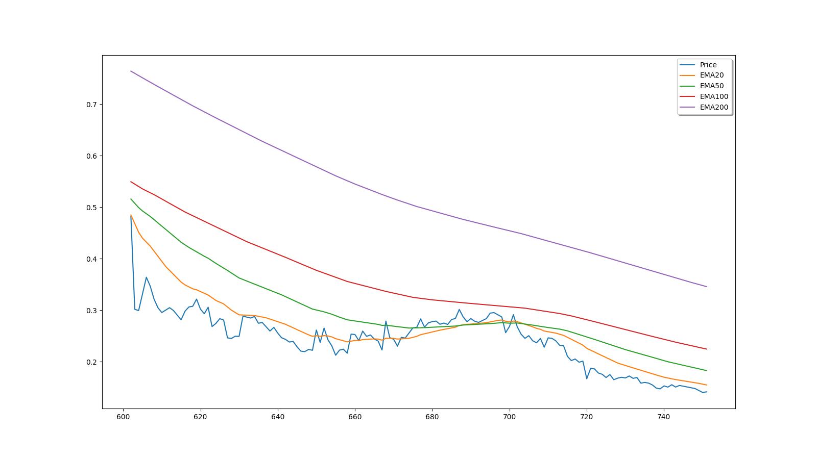 Fusionist Exponential Moving Averages
