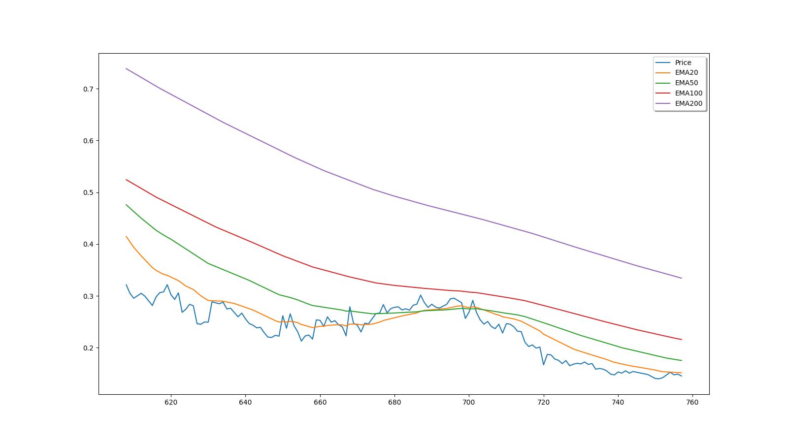 Fusionist Exponential Moving Averages