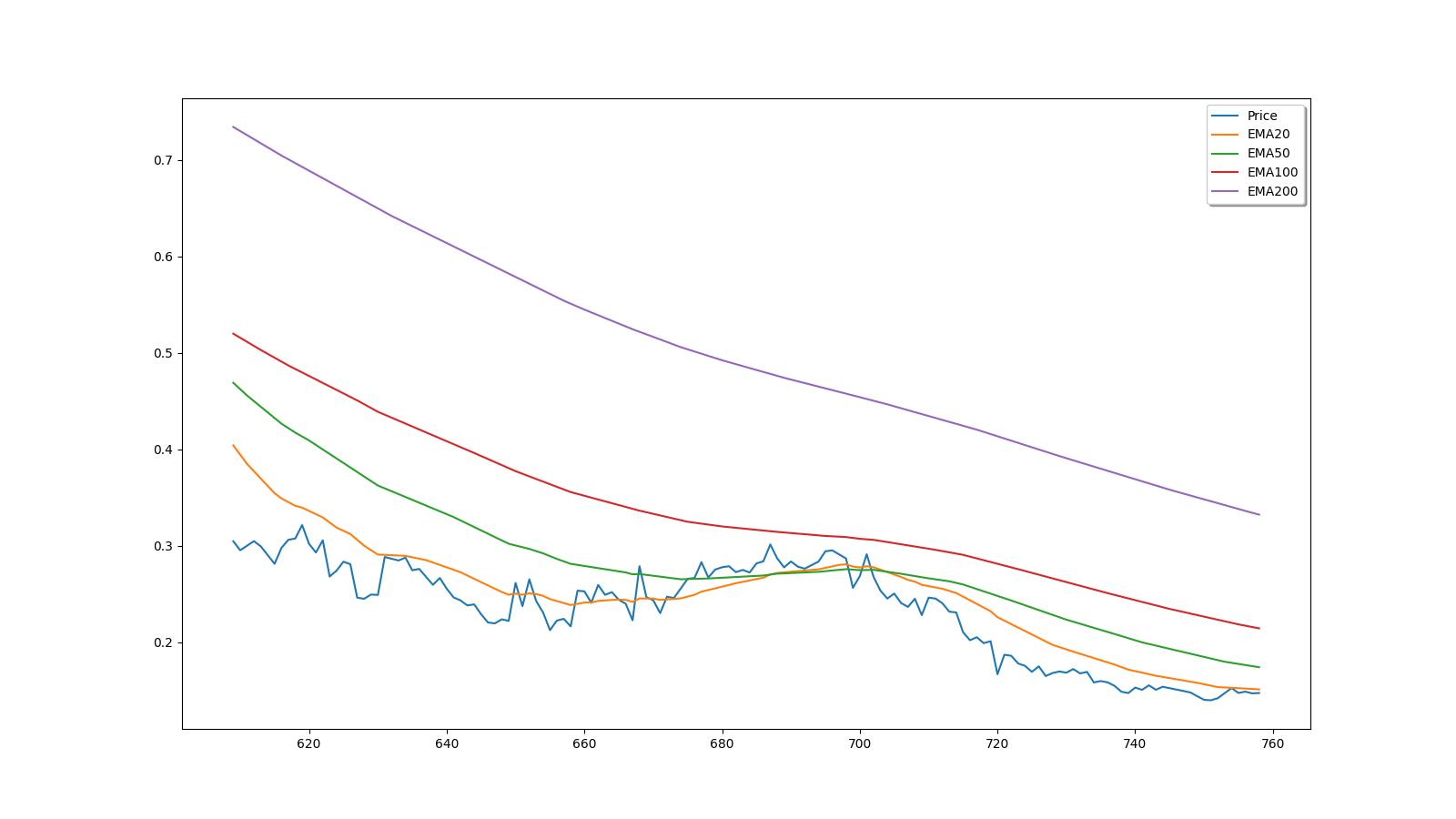 Fusionist Exponential Moving Averages