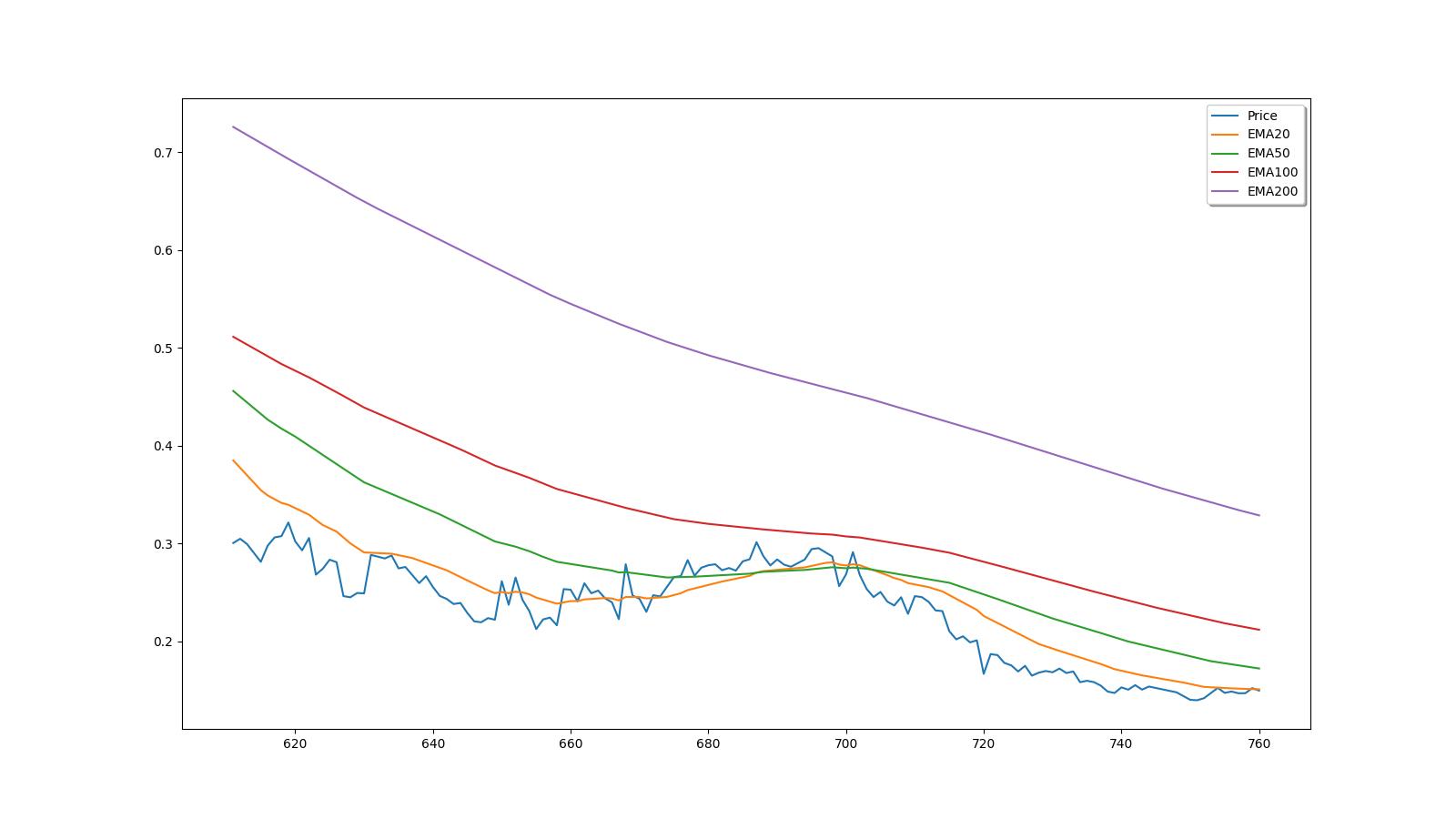 Fusionist Exponential Moving Averages