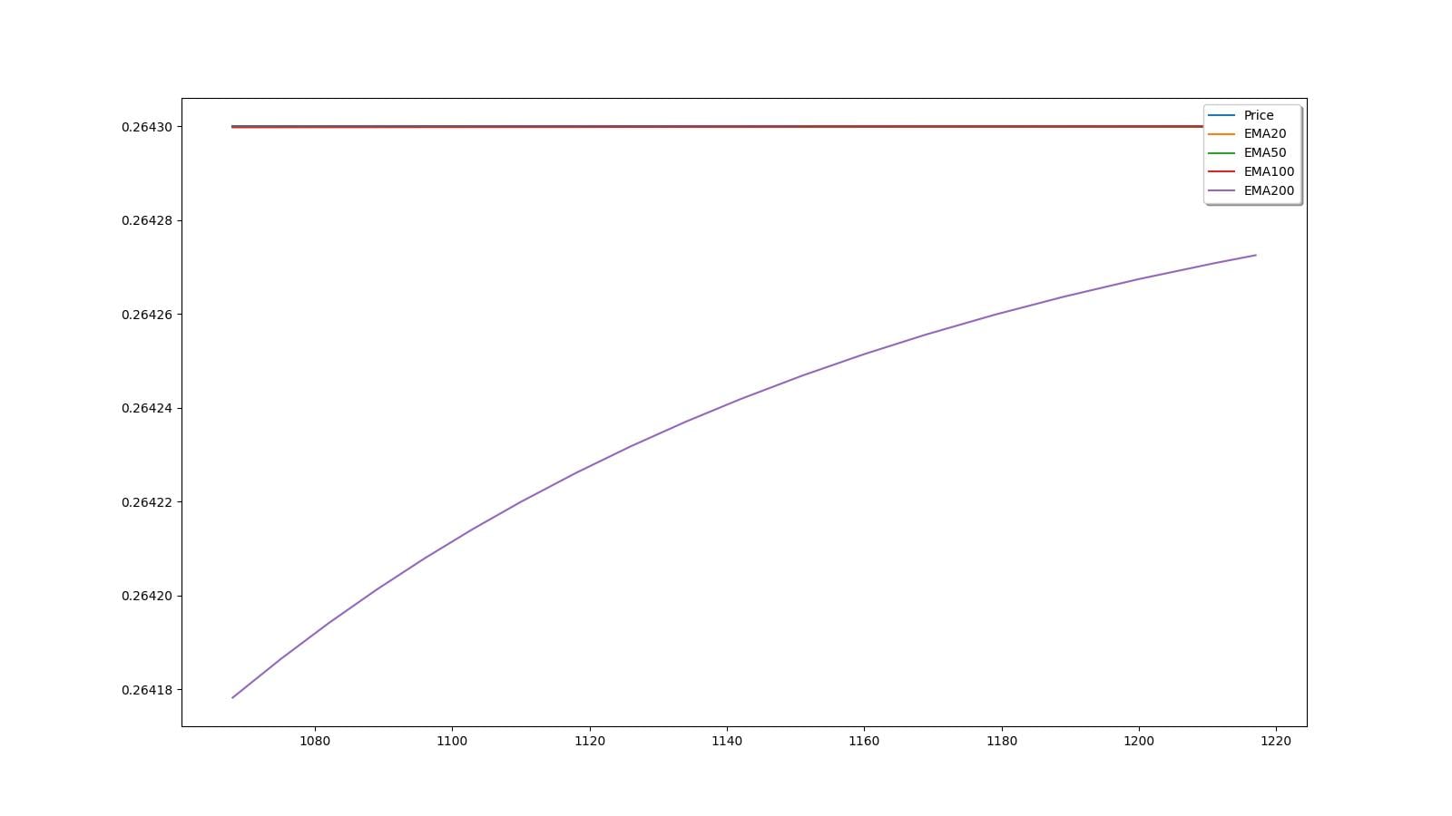 Future Of Fintech Exponential Moving Averages