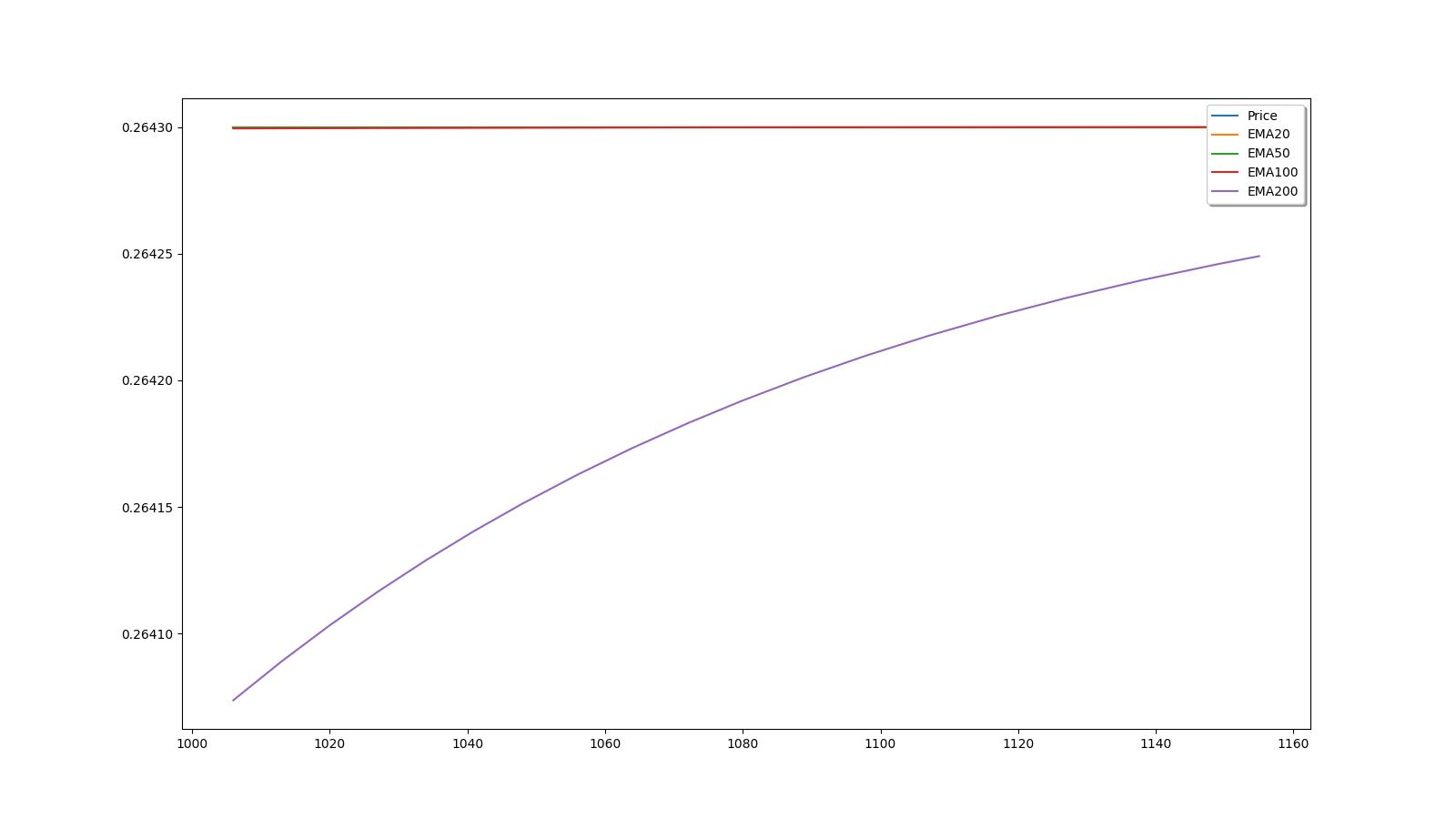 Future Of Fintech Exponential Moving Averages