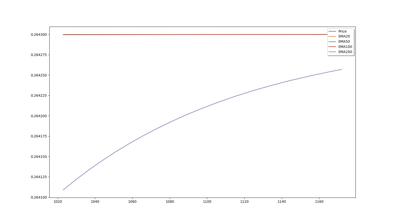 Future Of Fintech Exponential Moving Averages