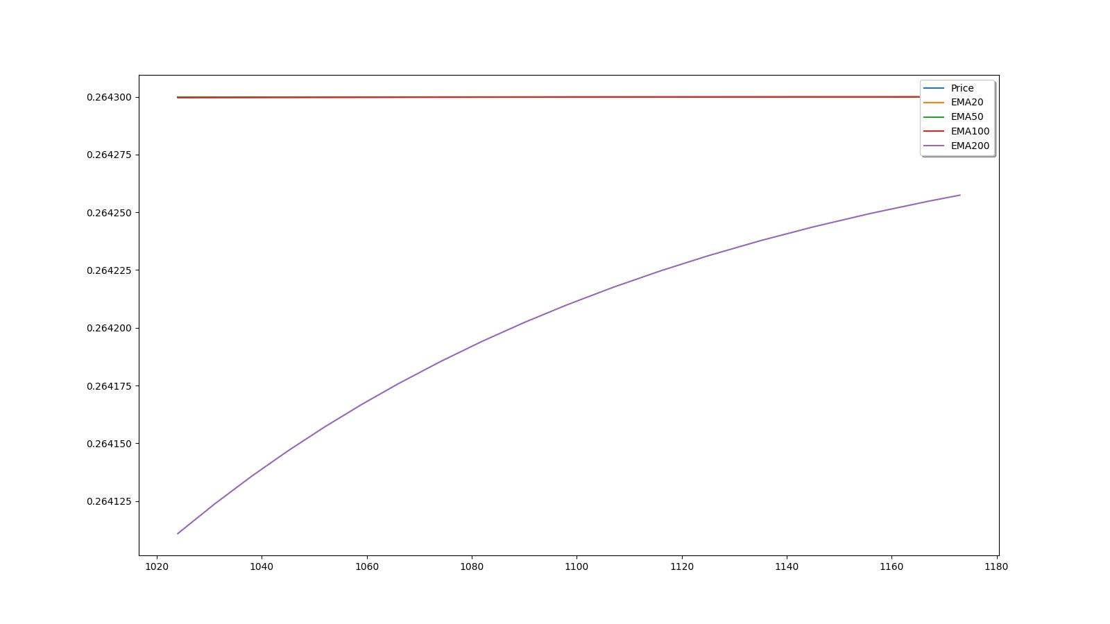Future Of Fintech Exponential Moving Averages