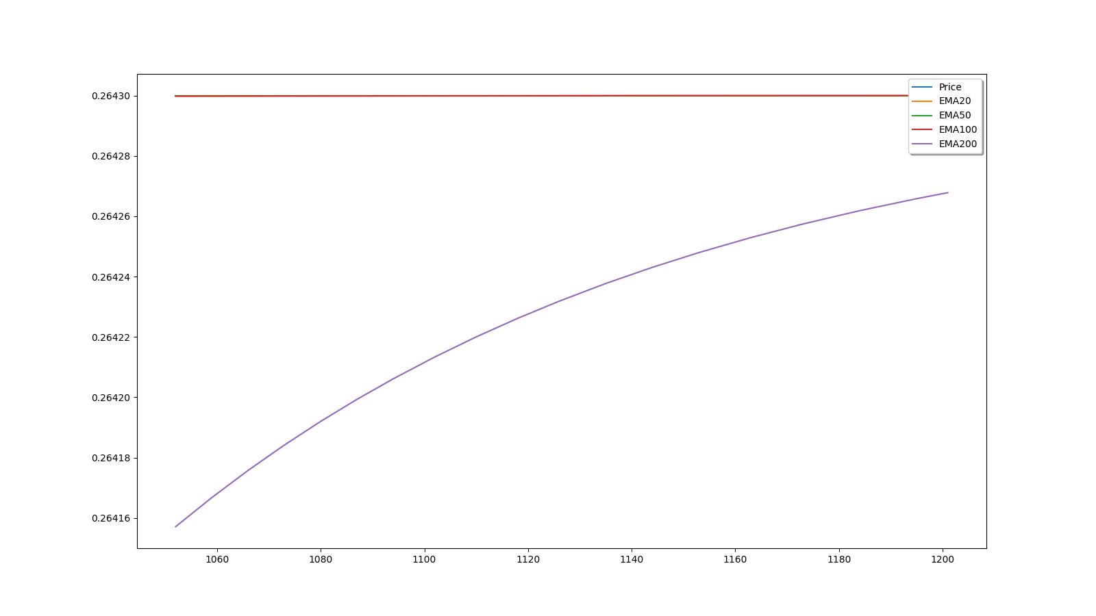 Future Of Fintech Exponential Moving Averages