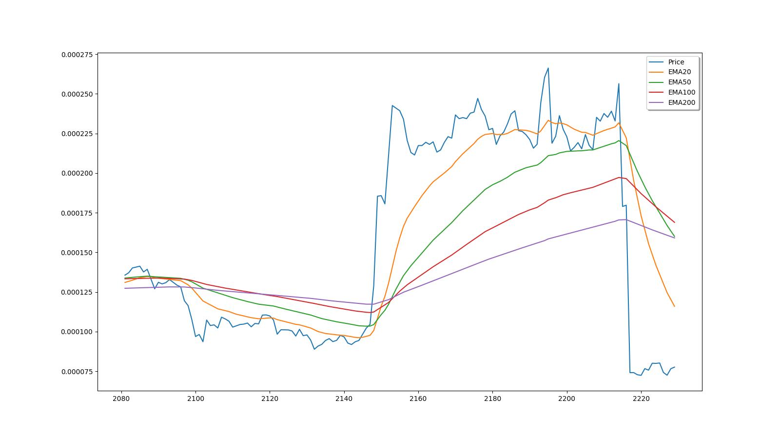 Future1Coin Exponential Moving Averages