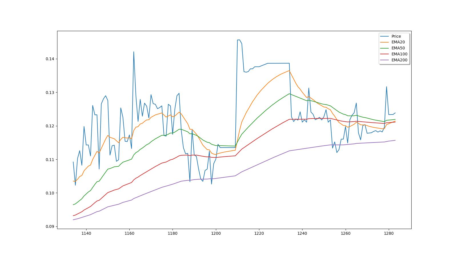 FutureCoin Exponential Moving Averages