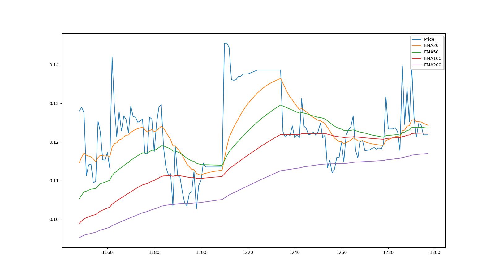 FutureCoin Exponential Moving Averages