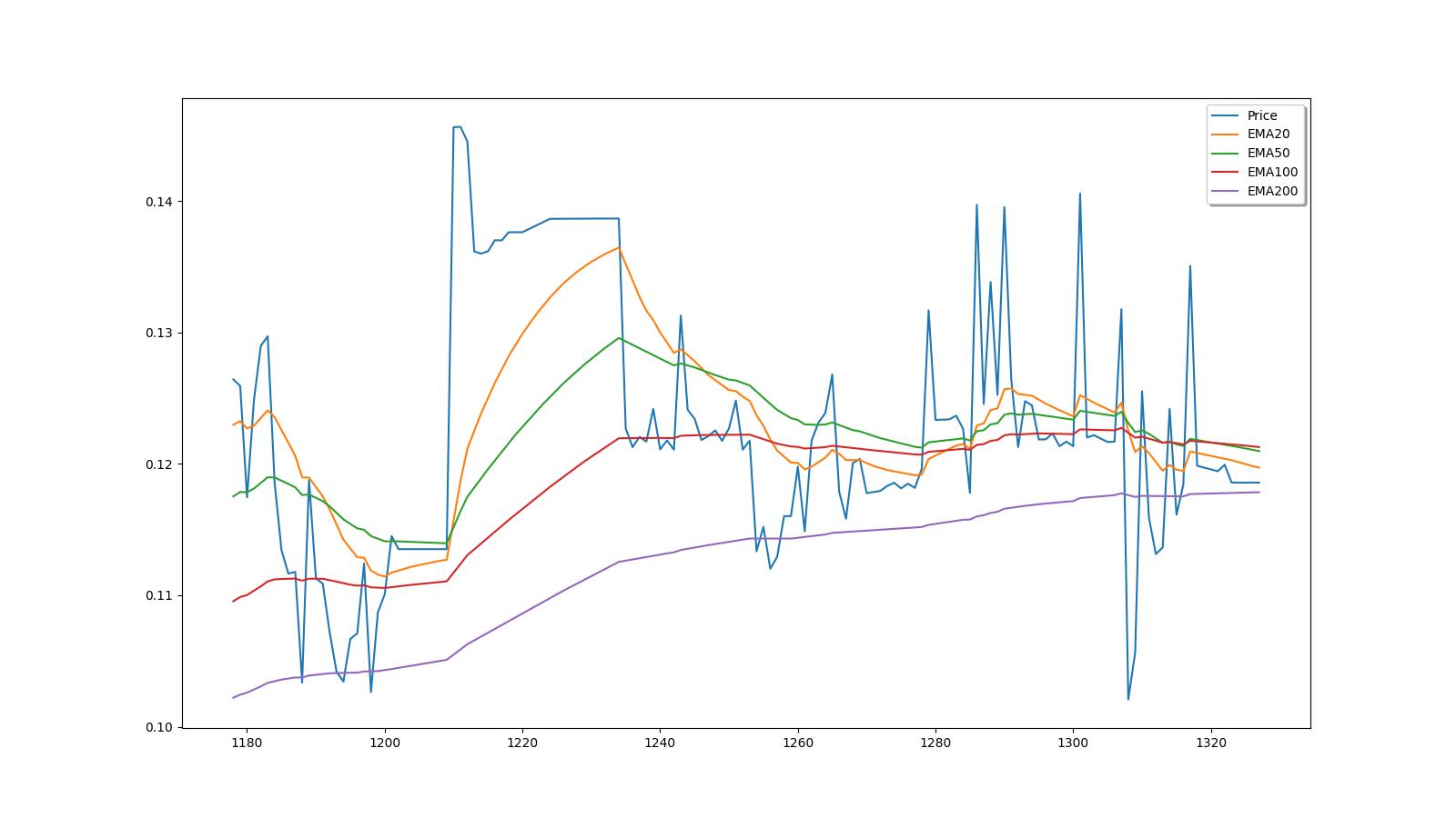 FutureCoin Exponential Moving Averages
