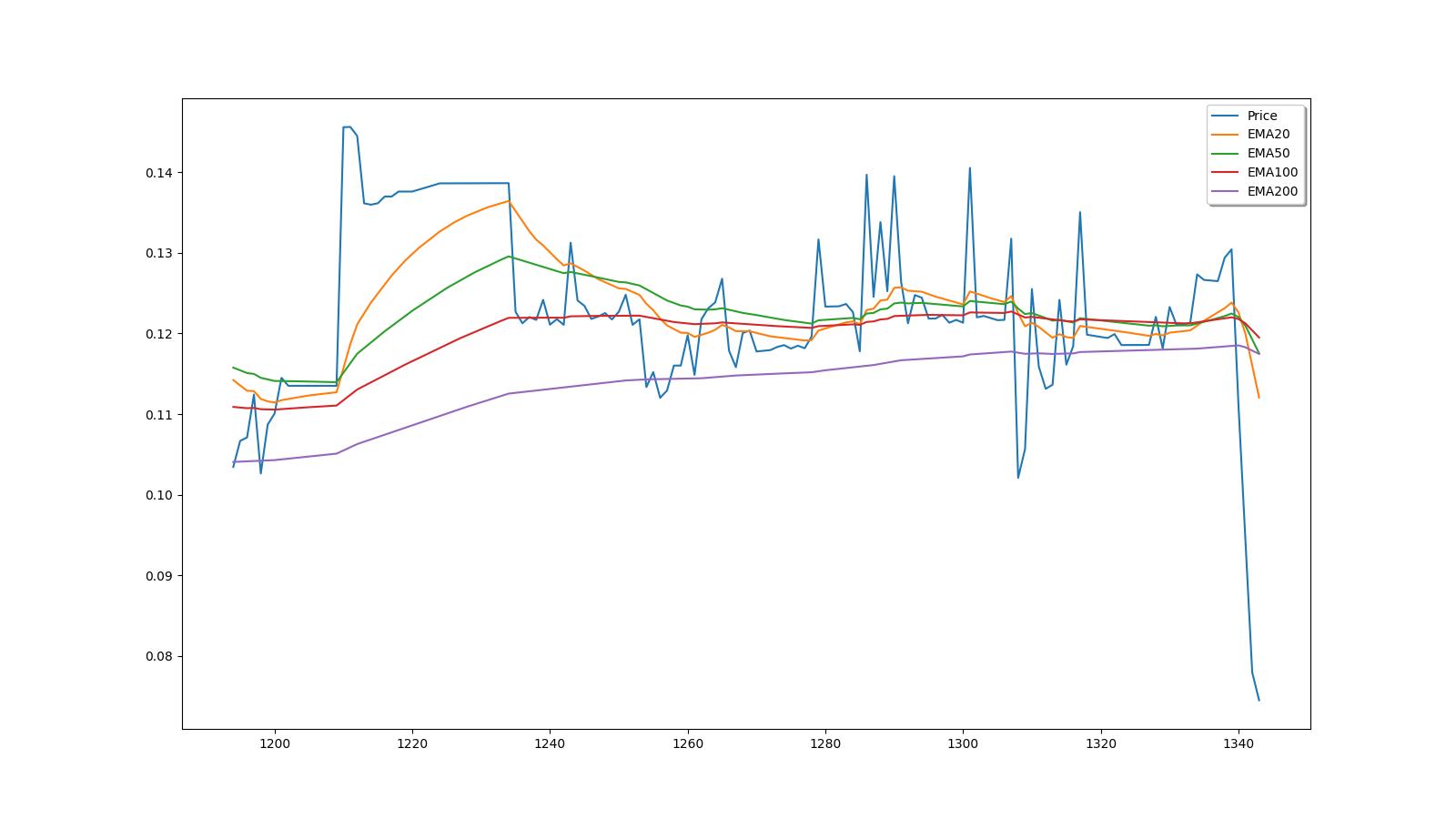 FutureCoin Exponential Moving Averages