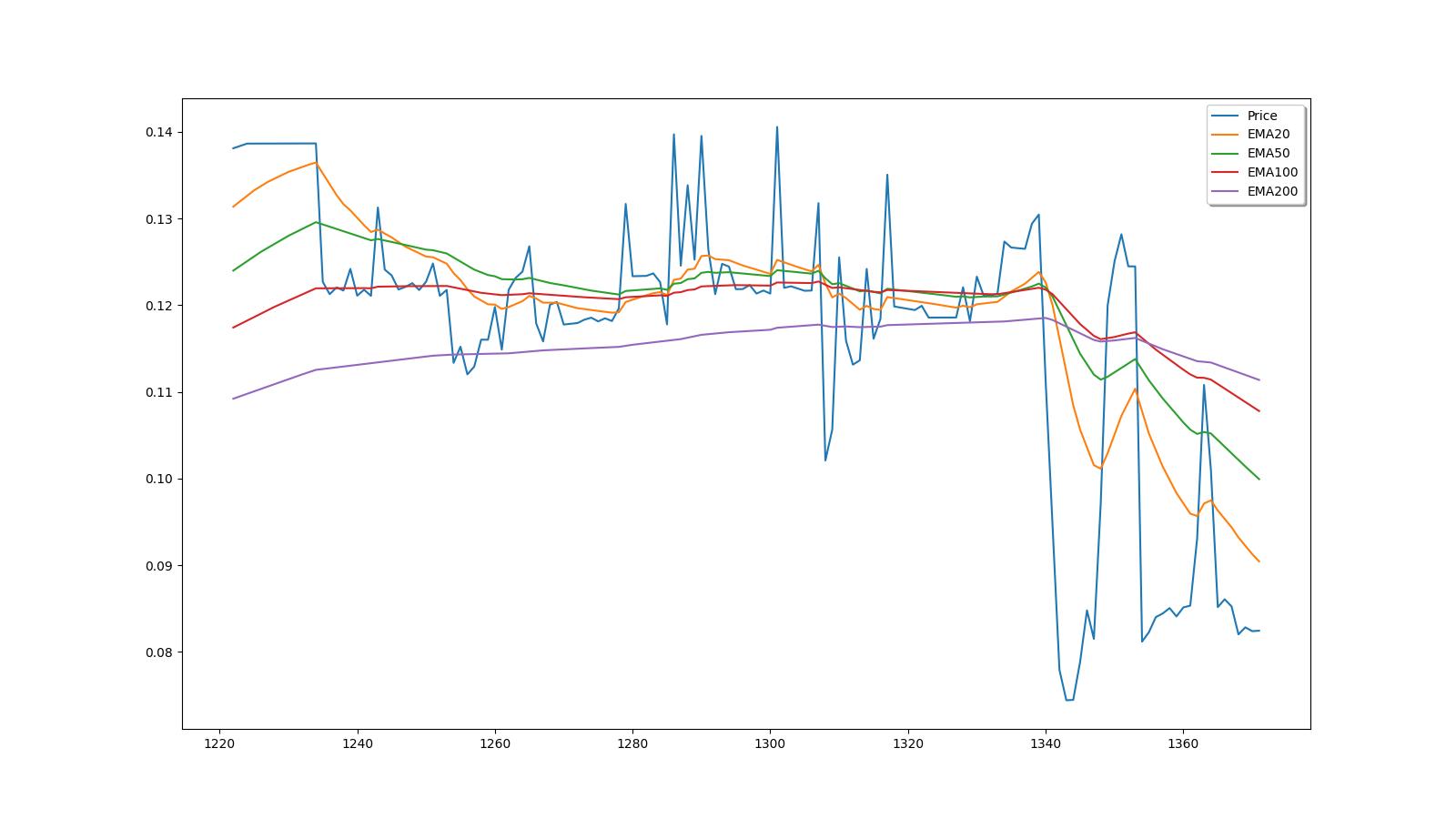 FutureCoin Exponential Moving Averages