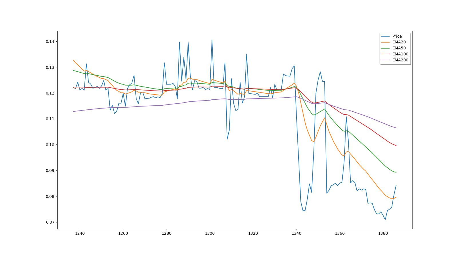 FutureCoin Exponential Moving Averages