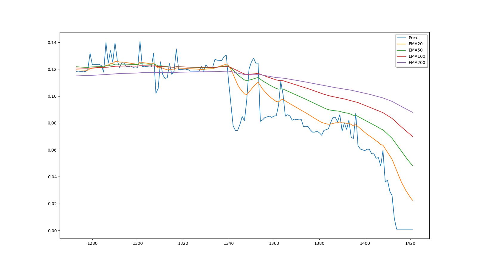 FutureCoin Exponential Moving Averages