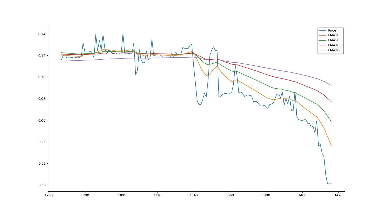FutureCoin Exponential Moving Averages
