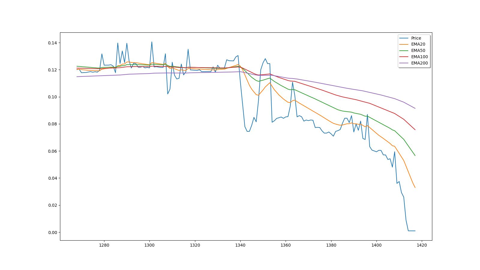 FutureCoin Exponential Moving Averages