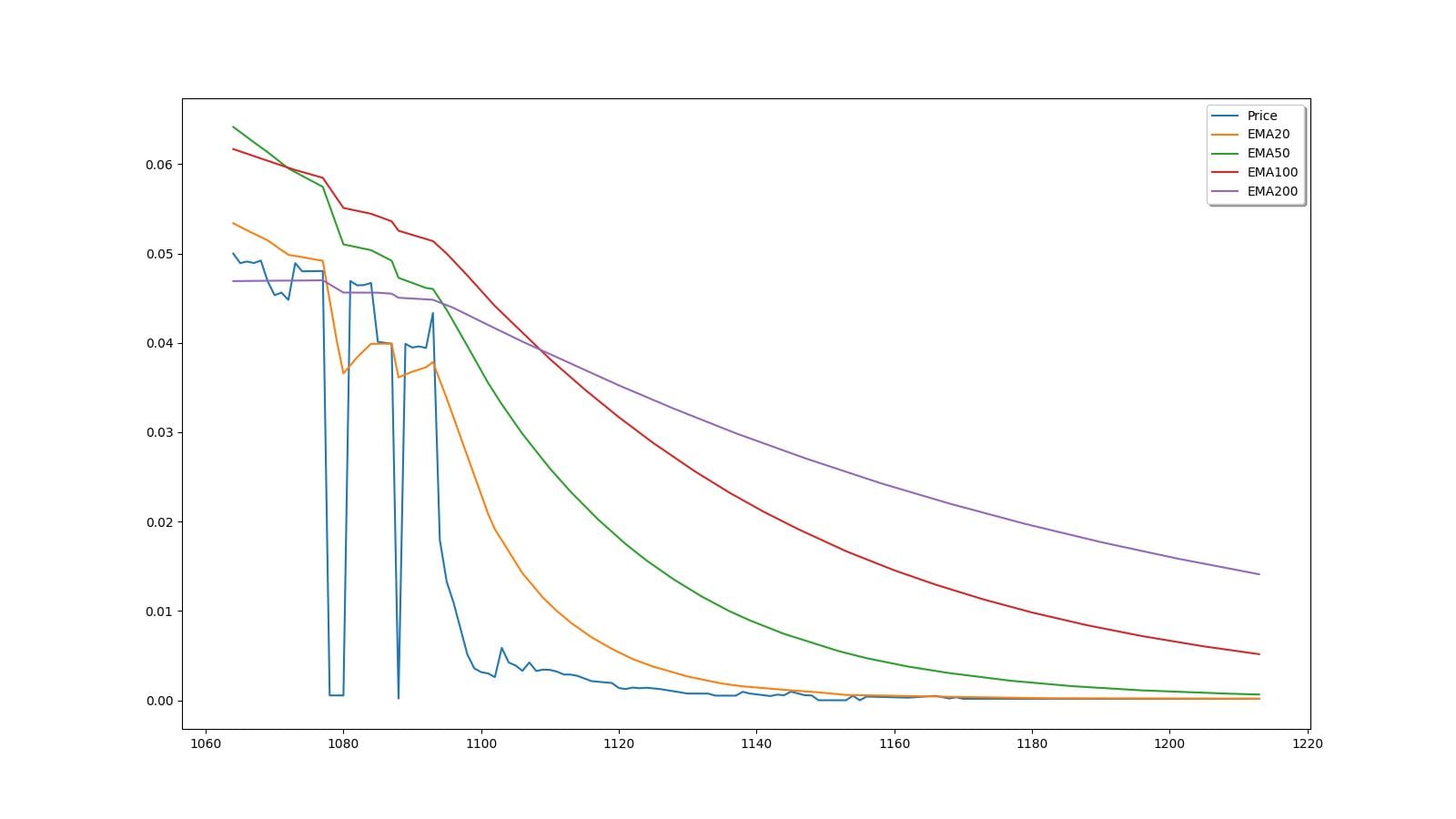 Futureswap Exponential Moving Averages