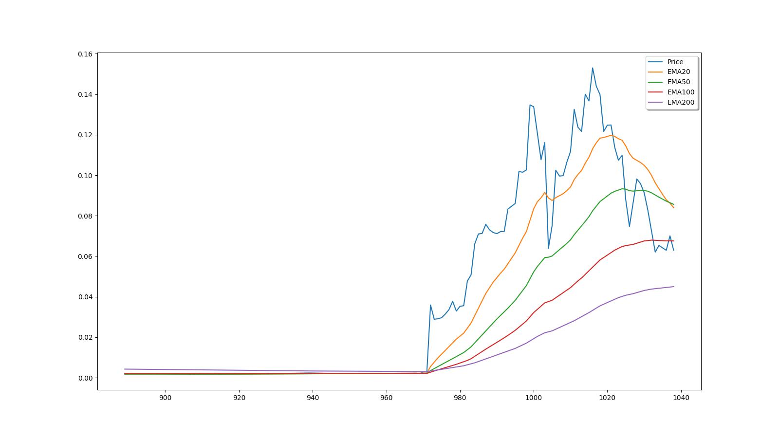 Futureswap Exponential Moving Averages