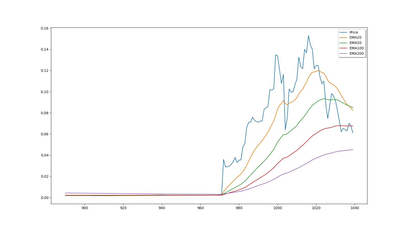 Futureswap Exponential Moving Averages