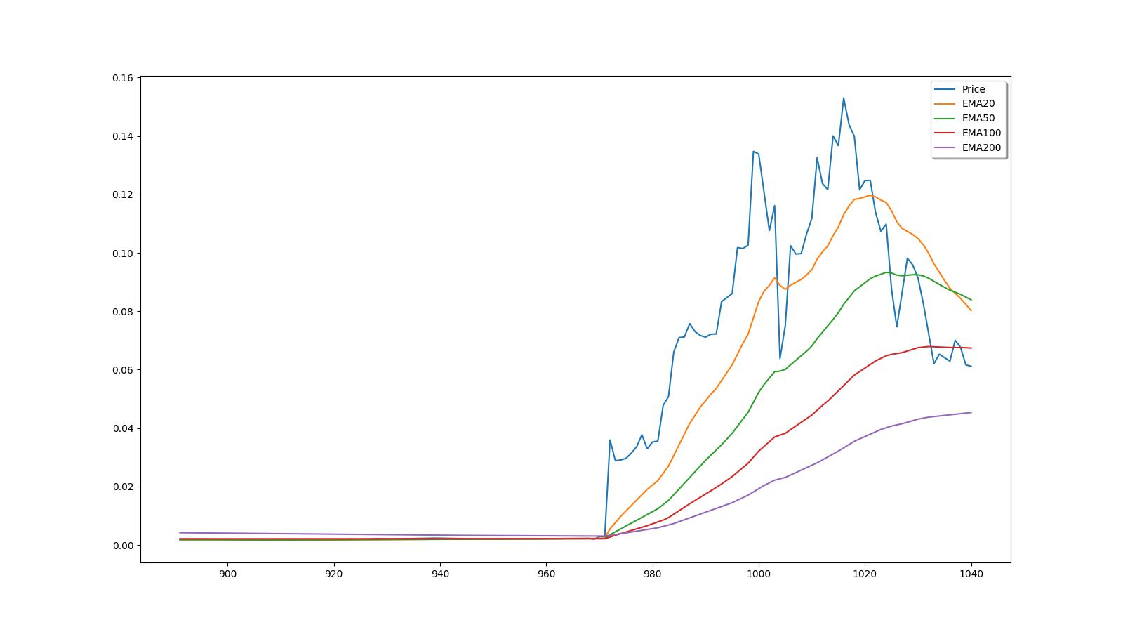 Futureswap Exponential Moving Averages