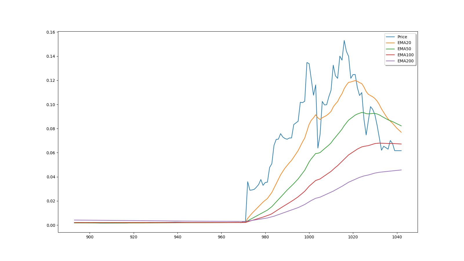 Futureswap Exponential Moving Averages