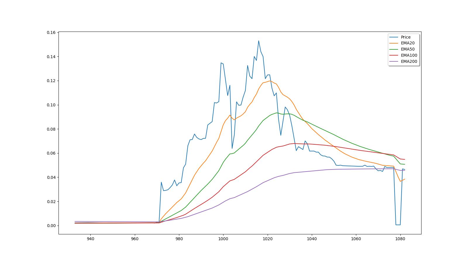 Futureswap Exponential Moving Averages