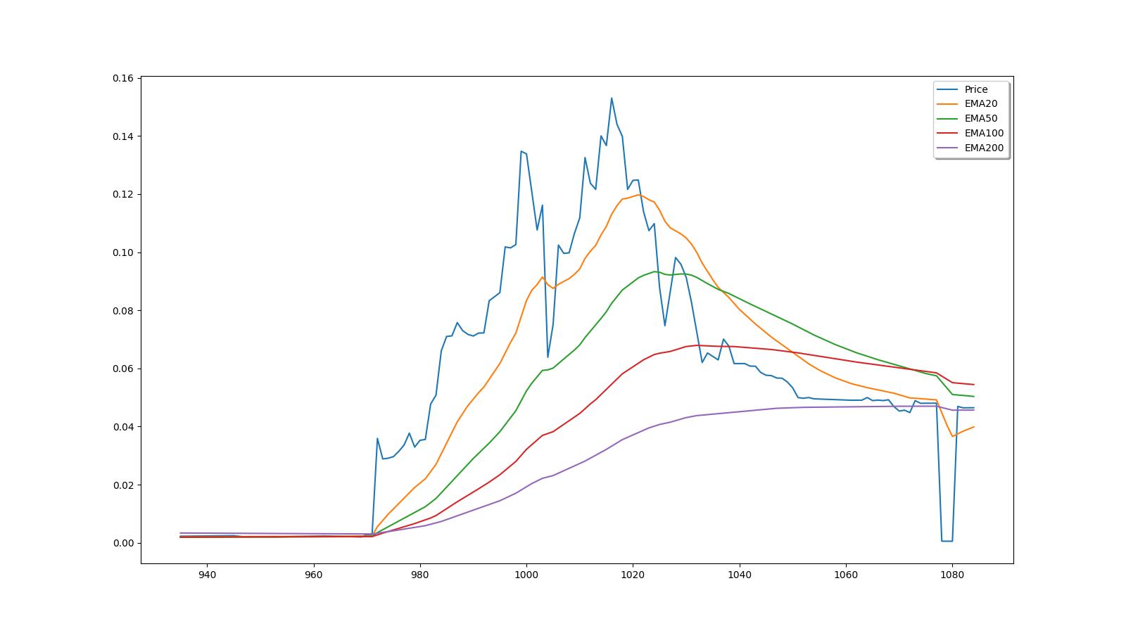 Futureswap Exponential Moving Averages