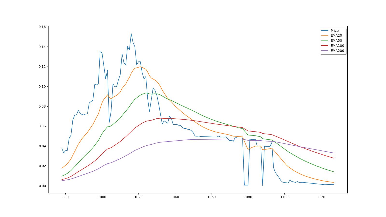 Futureswap Exponential Moving Averages
